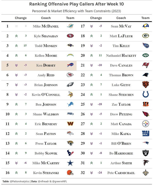 NFL Offensive Play Callers ranked after week 10 | New Orleans Saints ...