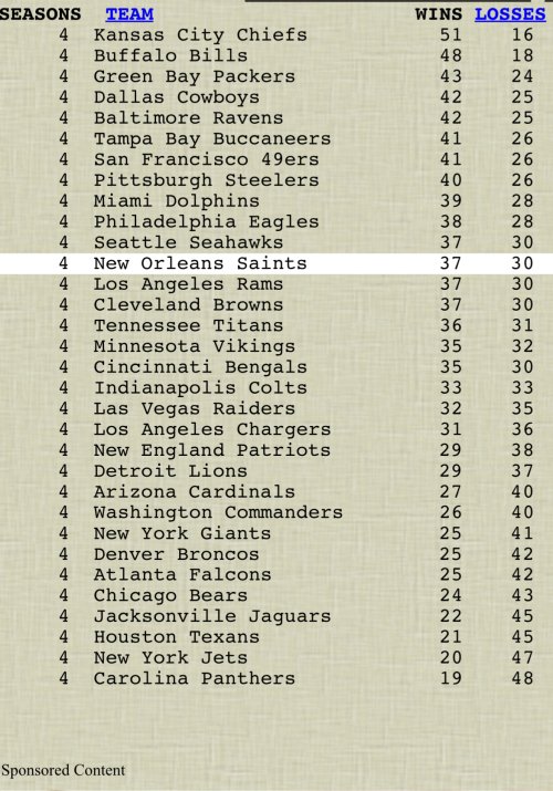 The Saints Rank 12th in the 2020s | New Orleans Saints - SaintsReport.com