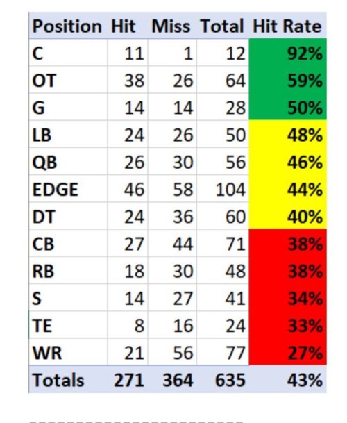 First Round Pick Hit or Miss Rates By Position | New Orleans Saints ...