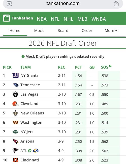 Update: Tankathon Draft Order Watch - Saints hold the 8th overall pick ...